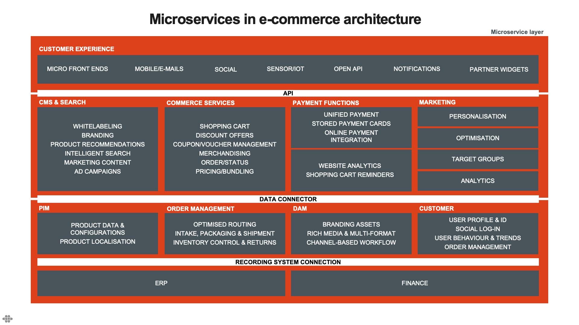 How Microservices can upgrade the Customer Experience