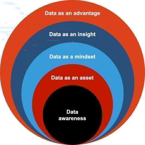 Deriving Value From Your Data | Endava