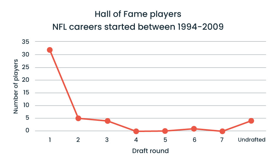 The Success of Drafted NFL Players vs. Undrafted Free Agents | Endava