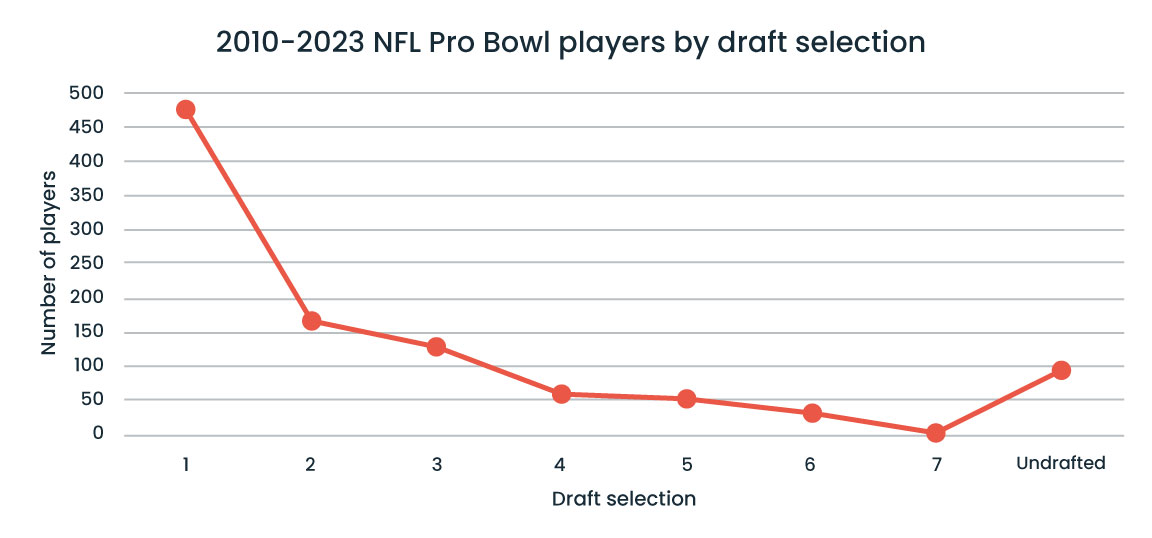 The Success of Drafted NFL Players vs. Undrafted Free Agents | Endava