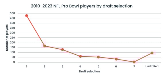 The Success of Drafted NFL Players vs. Undrafted Free Agents | Endava