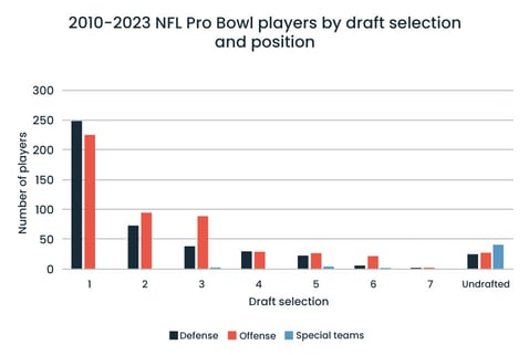 The Success of Drafted NFL Players vs. Undrafted Free Agents | Endava