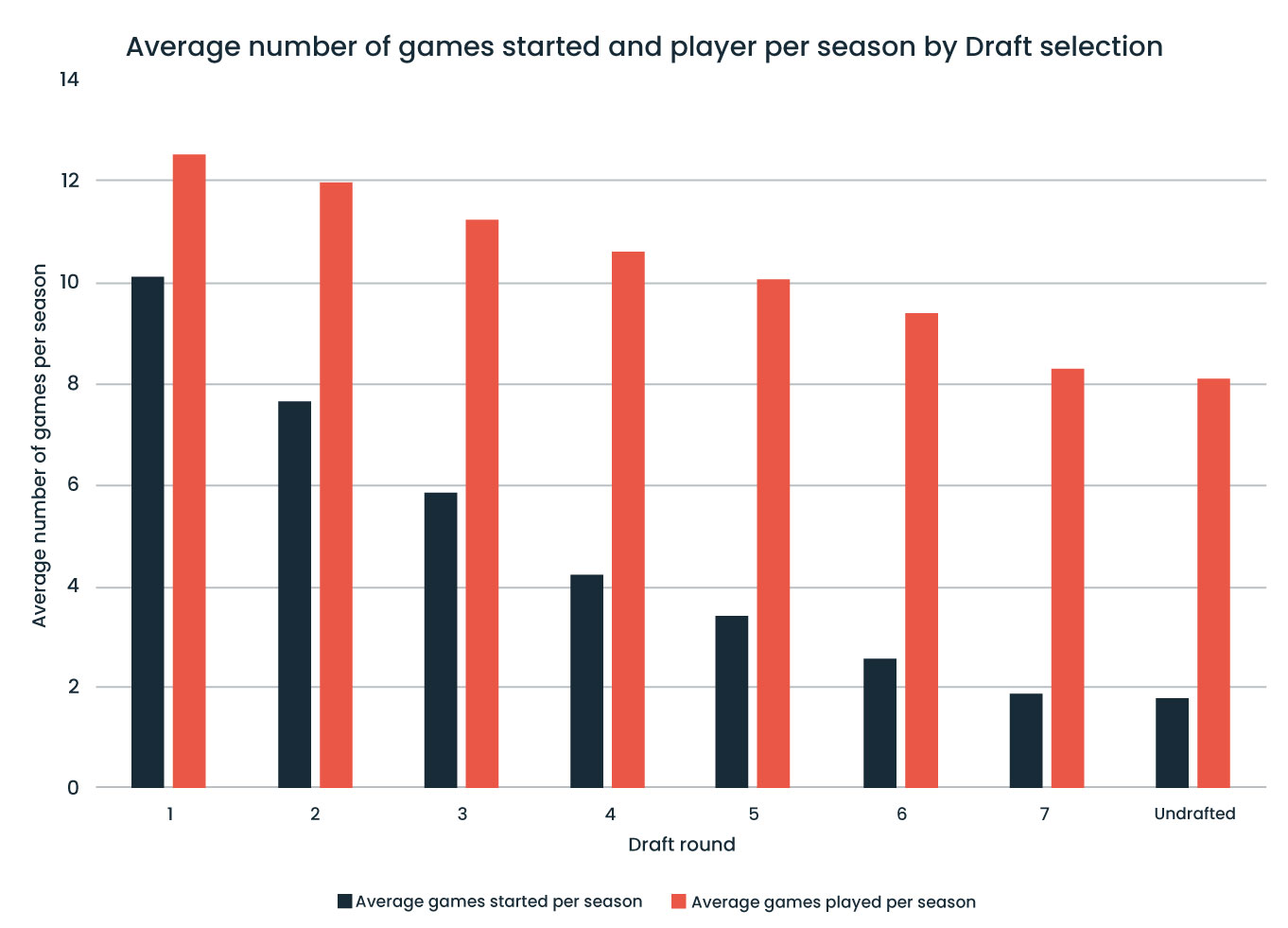 The Success of Drafted NFL Players vs. Undrafted Free Agents | Endava