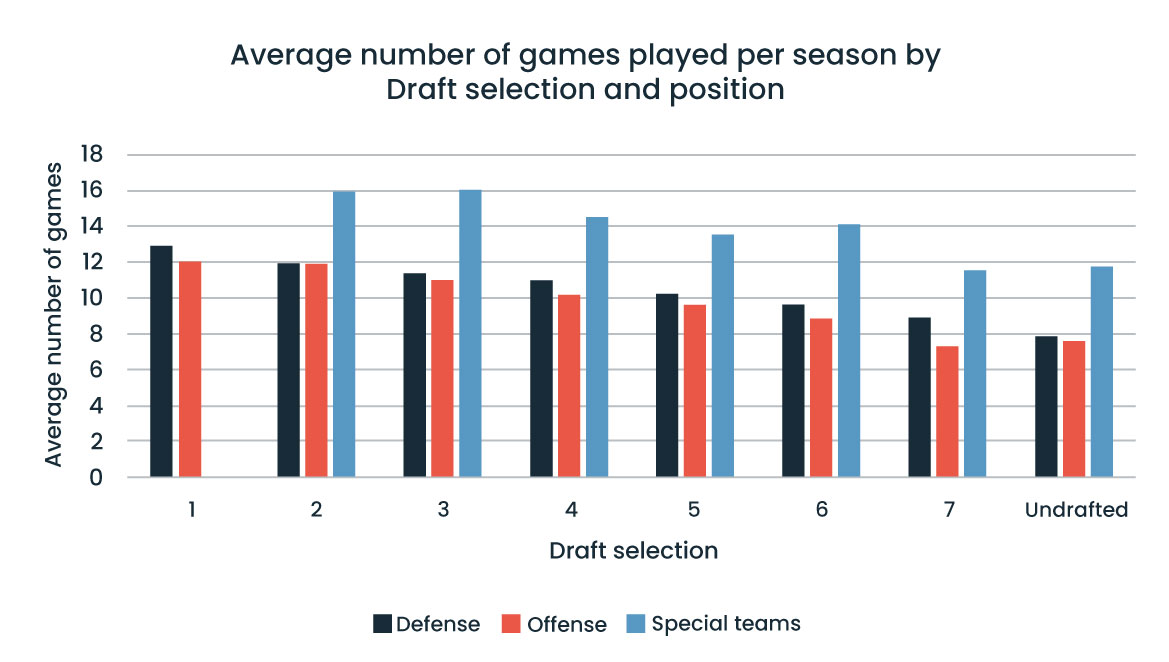 The Success of Drafted NFL Players vs. Undrafted Free Agents | Endava